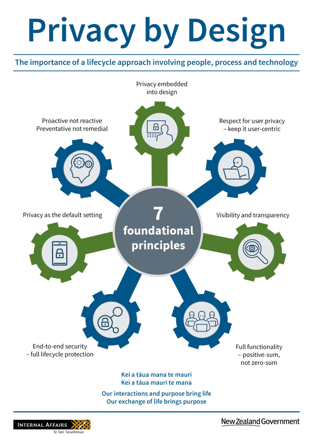 Privacy by design poster | Rehana Mohideen